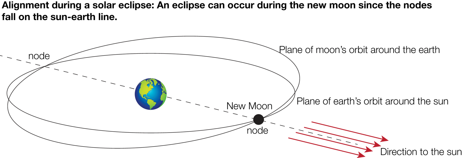 The science of a solar eclipse